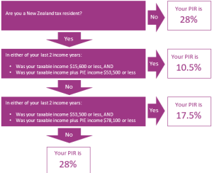 Paying too much tax on your KiwiSaver? Check your PIR – Invest Link